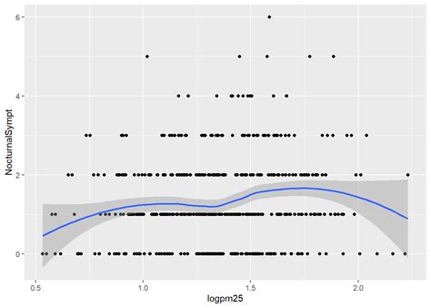Different Graphs For Plotting Data In R Bryan Schafroth Portfolio