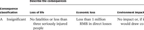 The Proposed Dam Risk Of Loss Consequence Classification Download