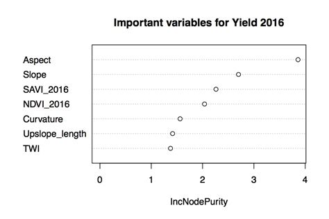 Data Visualization Random Forests Variable Importance Plot