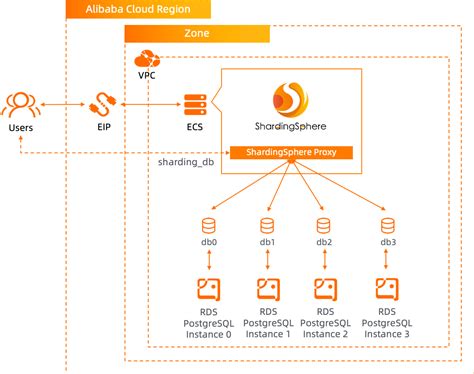 deploy sharding service with apache shardingsphere proxy on rds for