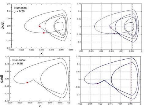 Phase Space And Poincaré Section For Variable ρ Compared The Results