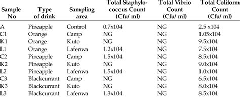 Total Staphylococcus Count Vibrio Count And Coliform Count Download