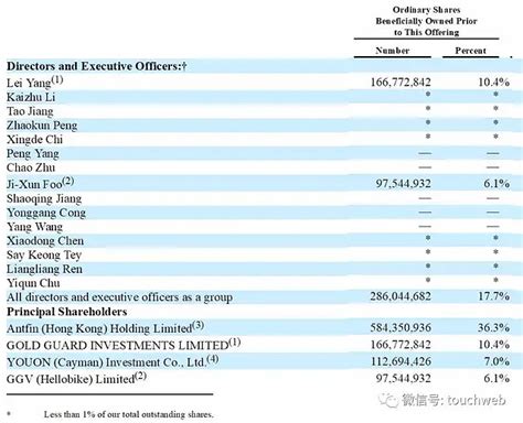 哈啰出行取消上市计划：年营收60亿 蚂蚁集团是重要股东 雷递网 雷建平 7月28日报道哈啰出行官方今日表示，经过公司管理层慎重考虑，哈啰出行已