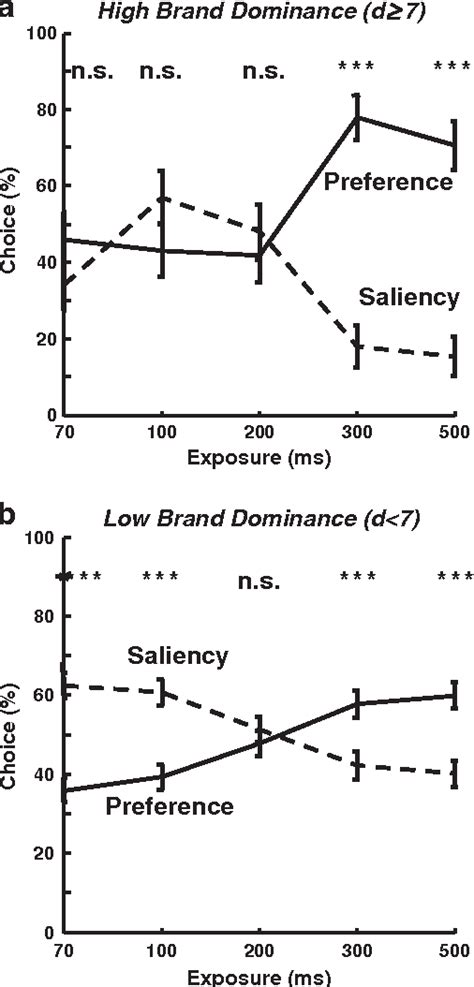 Figure 3 From Relative Visual Saliency Differences Induce Sizable Bias In Consumer Choice