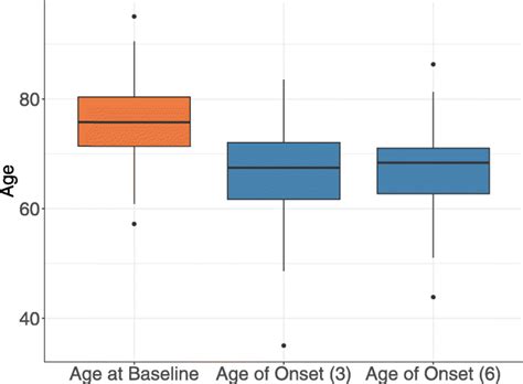 age of onset estimation boxplots of the observed ages at baseline