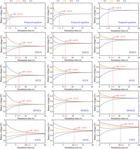 Simulation Comparison Among The Different Sces In Three Cases