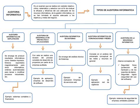 Mapa Conceptual Auditoria Auditor 237 A Contralor Riset