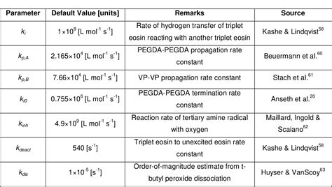 Table 2 1 From Modeling Polymerization Based Amplification Semantic