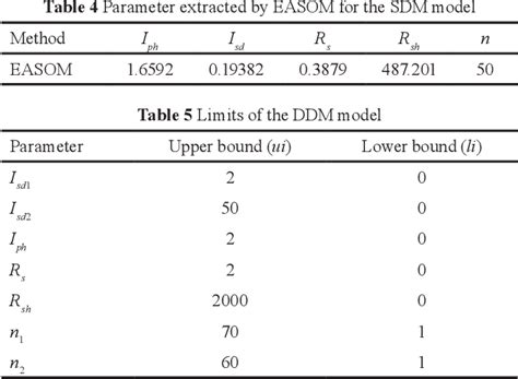Table 5 From A Solar Pv Model Parameter Estimation Based On The
