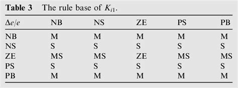 Table 3 From Brushless Dc Motor Tracking Control Using Self Tuning Fuzzy Pid Control And Model
