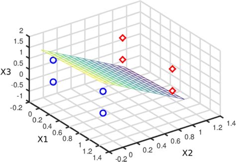 separating hyperplane w1x1 w2x2 w3x3 w0 0 documentclass[12pt]{minimal