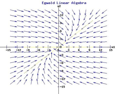 Egwald Mathematics Linear Algebra Systems Of Linear Differential Equations