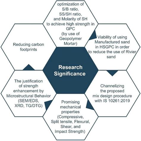 Graphical Representation Of Research Significance Download