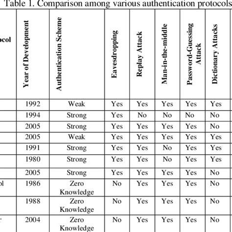 The Comparative Analysis Of Various Authentication Protocols With Download Scientific Diagram