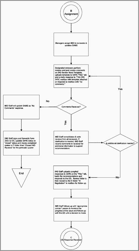 Operational Flow Chart Template Unique Chartered Accountant Singapore Requirements Purchasing