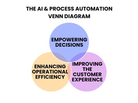 The Convergence Of Ai And Process Automation Processmaker