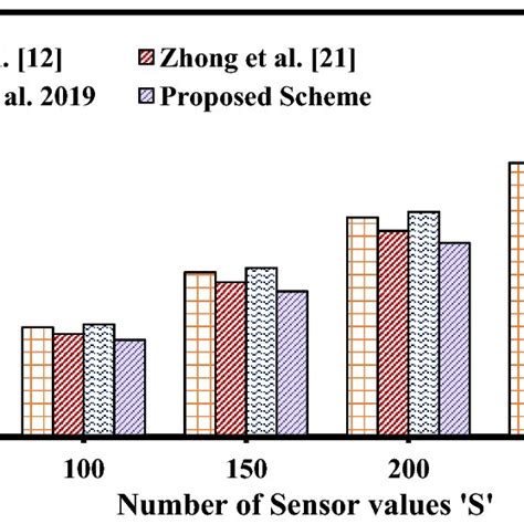 Computation Overhead On Edge Node Download Scientific Diagram