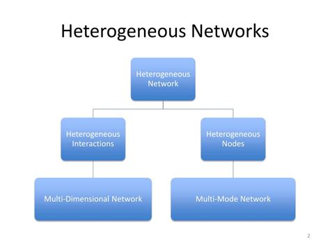 Ppt Communities In Heterogeneous Networks Powerpoint Presentation Free Download Id2515051