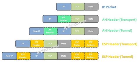 Setup IPSec VPN Server With L2TP And Cisco IPsec On Ubuntu CentOS Debian ComputingForGeeks