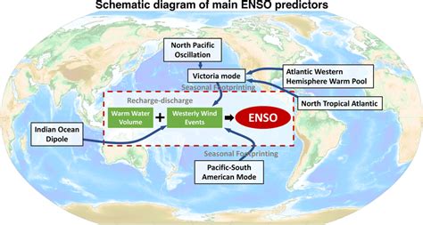 Schematic Diagram Of Main Enso Predictors The Topographical Mapping Is Download Scientific