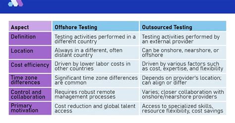 Testmatick Offshore Vs Outsourced Testing Testmatick Posted On The Topic Linkedin