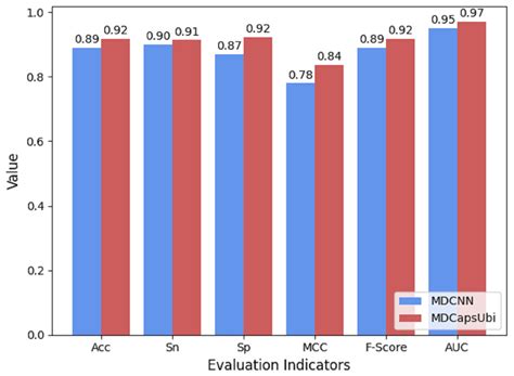 Multi Dimensional Feature Recognition Model Based On Capsule Network