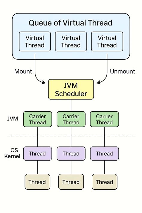 Virtual Threads In Java The Ultimate Guide For Modern Concurrency By