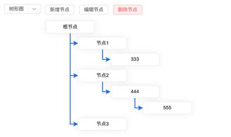 Antv X6使用（思维导图、鱼骨图、持节点排序、新增节点、编辑节点、删除节点、选中节点）antv X6 部门树接口返回的部门树可随意拖拉