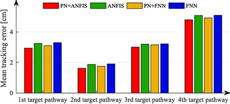Mean Tracking Errors Under Four Target Pathways Download Scientific