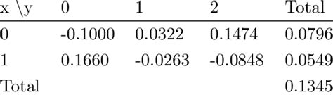 Computing Conditional Mutual Information Between Soc And Elapsedt Ime Download Table