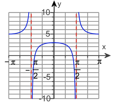 Solved The Function Graphed To The Right Is Of The Form Y A