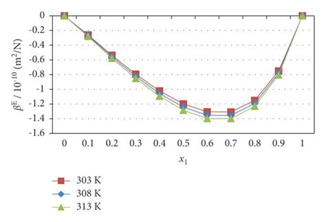 Variation In Excess Adiabatic Compressibility With Mole Fraction Of