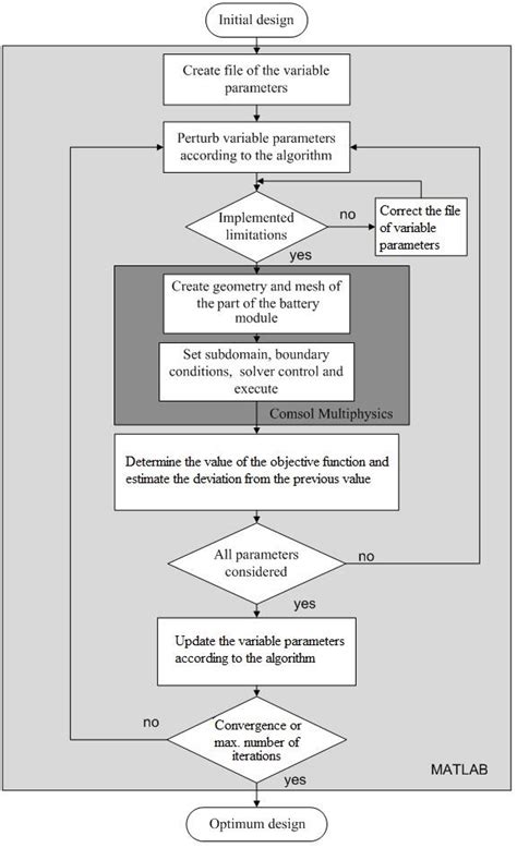 16 Block Diagram Of The Optimization Algorithm Download Scientific