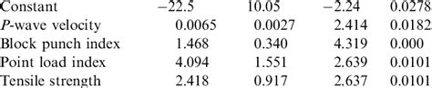 Multiple Regression Model For The Prediction Of Uniaxial Compressive