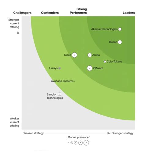 Guide Gartner® Du Marché De La Microsegmentation Illumio