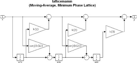 dfilt latticemamin discrete time lattice moving average filter matlab