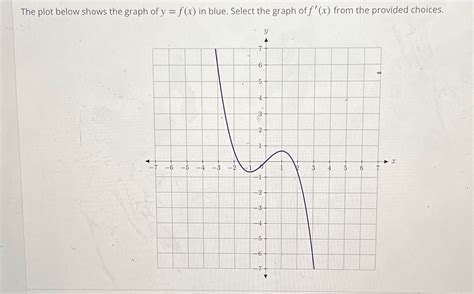 Solved The Plot Below Shows The Graph Of Y F X In Blue Chegg Com
