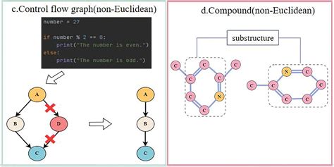 Cmc Free Full Text Graph Similarity Learning Based On Learnable Augmentation And Multi Level