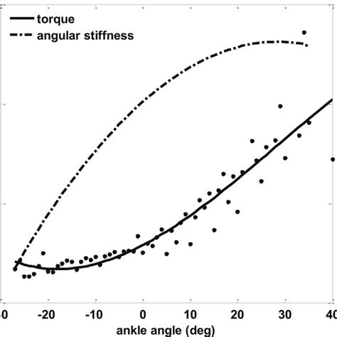Third Order Polynomial Fitting Curve Of The Mean Passive Torque Values
