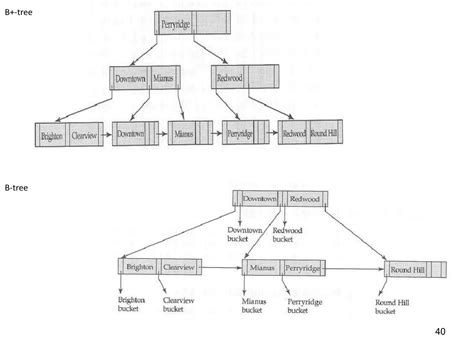 File Organization 1 Ppt