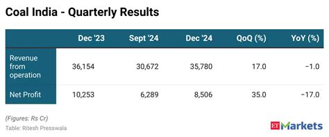 Coal India Q3 Results Cons Pat Falls 17 Yoy To Rs 8 506 Crore But Beats Street Estimates The