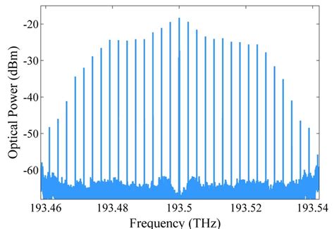 2 6 Ghz Optical Frequency Comb At The Pic Output Download Scientific Diagram