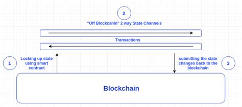 Ethereum Sidechains Vs Layer S Whats The Difference