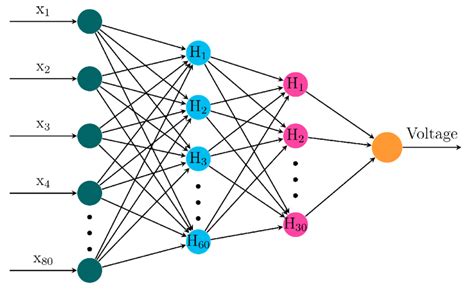 Architecture Of The Deep Neural Network Used In Our Work X I Are The Download Scientific