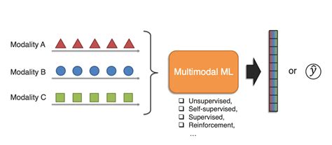 An Introduction To Multimodal Machine Learning By Ritesh Ratti Phd