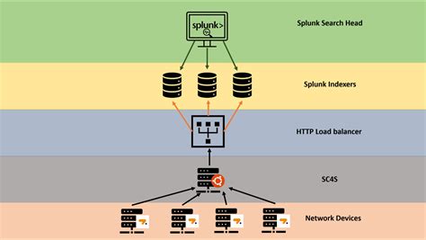 How To Integrate Zenarmor With Splunk Enterprise Using Splunk Connect
