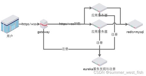 Websocket集群解决方案nd Csdn博客 Websocket集群解决方案nd Csdn博客