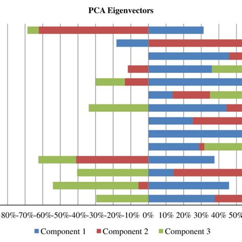 vector diagram displaying the component pattern between component 1 and