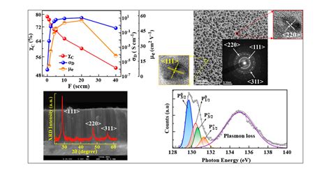 Superior Phosphorous Doping In Nanocrystalline Silicon Thin Films And Their Application As