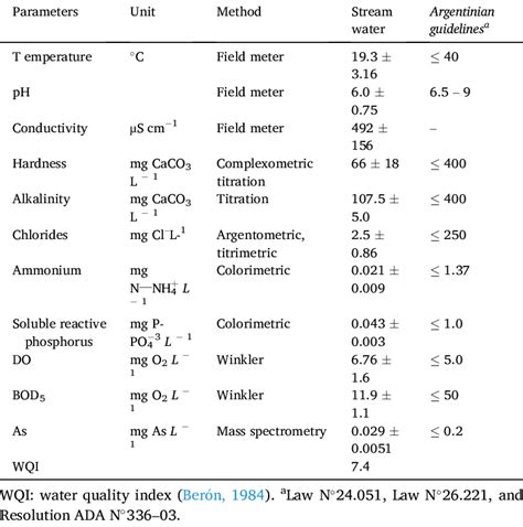 Physicochemical Parameters And Wqi For The Naveira Stream Water Sample Download Scientific
